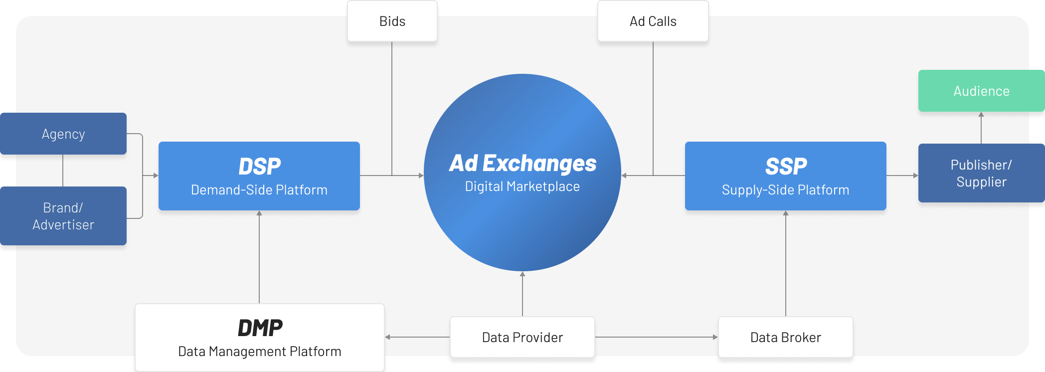 Ultimate Guide: Programmatic Advertising and Demand-Side Platforms